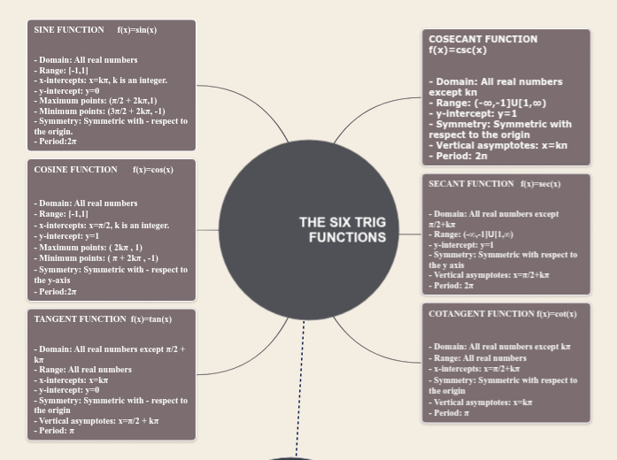 THE SIX TRIG FUNCTIONS - Mind Map